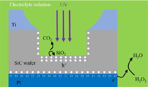 Figure 3 From Fabrication Of Sic Nano Pore Arrays Structure By Metal Assisted Photochemical