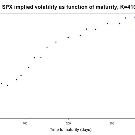 Implied Volatility Smiles For Different Times To Maturity The Values