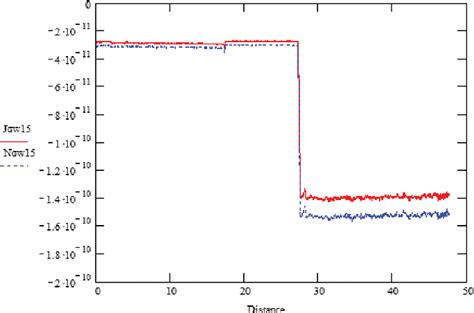 Figure 2 From Lengthwise Measurement Of Chromatic Dispersion Along An