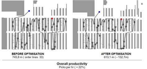 Pick Route Optimization To Increase Order Fulfillment Rate Kairos Logic