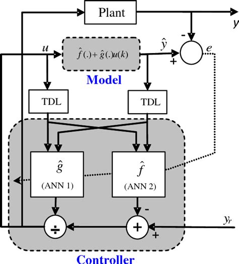 Figure 1 From Reinforcement Learning Adaptive Pid Controller For An Under Actuated Robot Arm