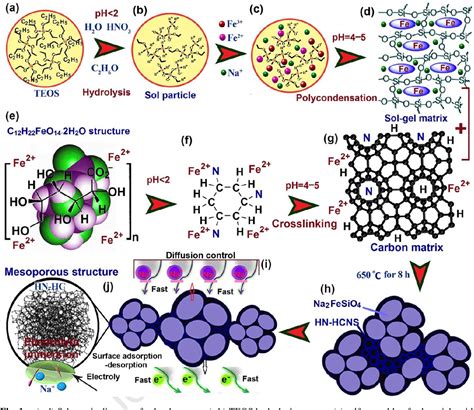 Figure 1 From Low Cost Na2fesio4hn Doped Hard Carbon Nanosphere