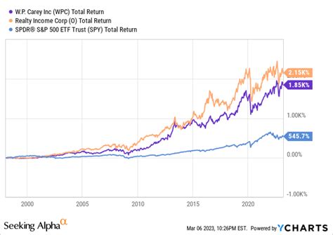 Realty Income Vs W P Carey Which Is The Best REIT For 2023 WPC Seeking Alpha