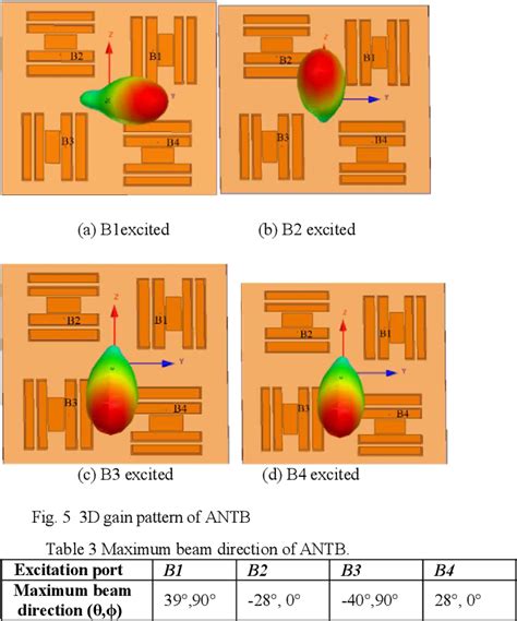 Figure 5 From Design Of Pattern Reconfigurable Antenna Array Semantic