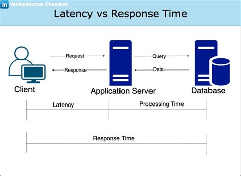 Latency Is Often Confused With Response Time Venkatakumar Chembati Posted On The Topic Linkedin