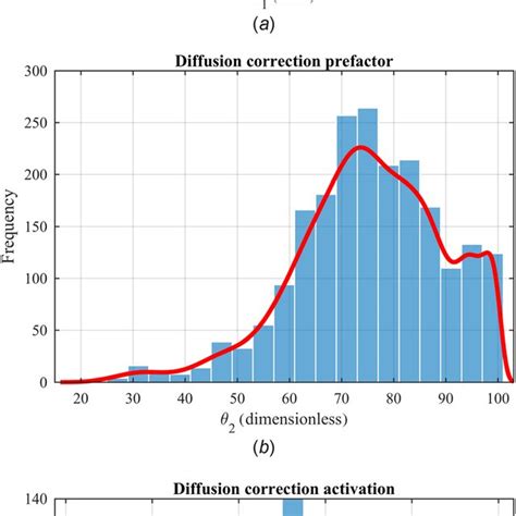 Histograms And Kernel Density Estimates Of The Posterior Distribution