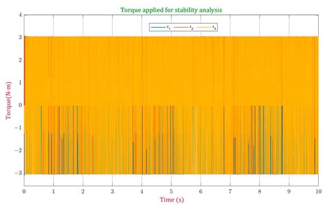 Processes Free Full Text Fuzzy Control Strategies Development For A 3 Dof Robotic