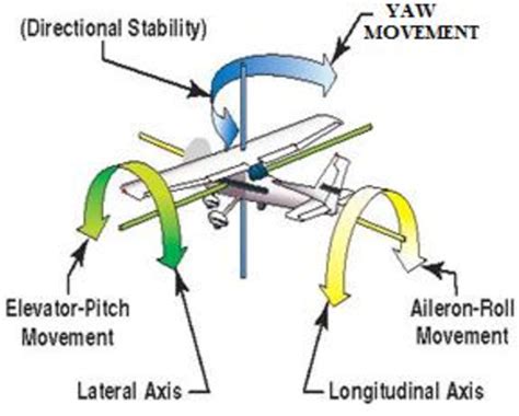 Figure 1 From Design Of Fuzzy Logic Controller For Lateral Dynamics Control Of Aircraft By