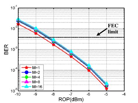 Ber Performance With Different Rop Download Scientific Diagram