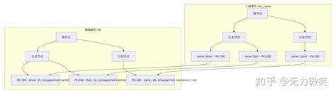 MySQL 回表性能瓶颈与高效优化策略 知乎