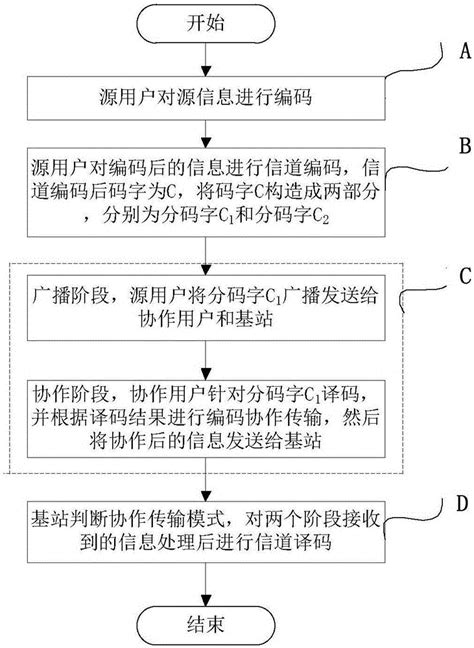Coding Cooperation Method Based On Rate Compatible Convolution Ldpc