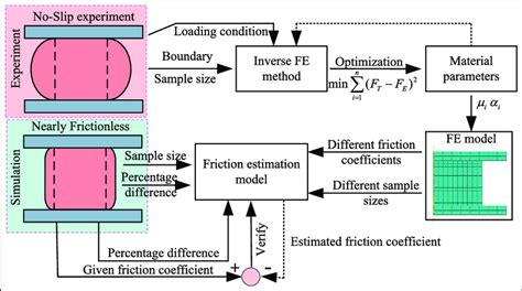 Flow Chart Of Friction Estimation Method Download Scientific Diagram