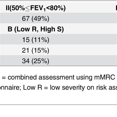 Patient Characteristics Across The Different Gold Quadrants Using Mmrc
