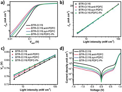 A Photocurrent Density As A Function Of Effective Voltage Curves B