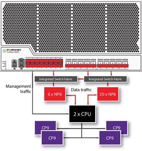 Fortigate E Fast Path Architecture Fortigate Fortios