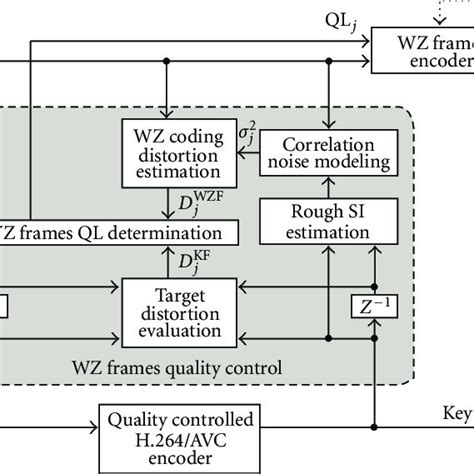 Quality Control Encoding Architecture For The Wyner Ziv Frames Download Scientific Diagram