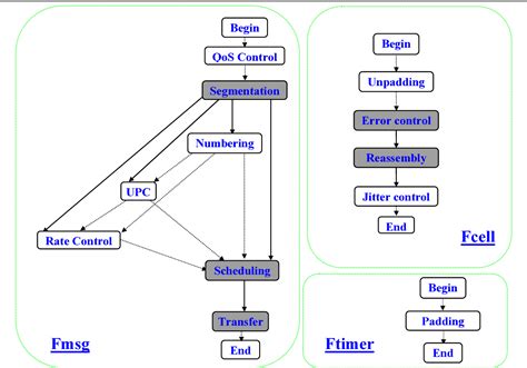Figure 2 From Function Based Methodology For Building A Simulation Model Of A Satellite Atm