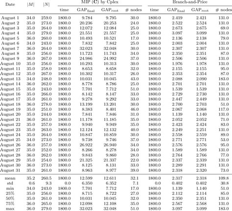 Performance Comparison Of Proposed Algorithms For Real Life Instances