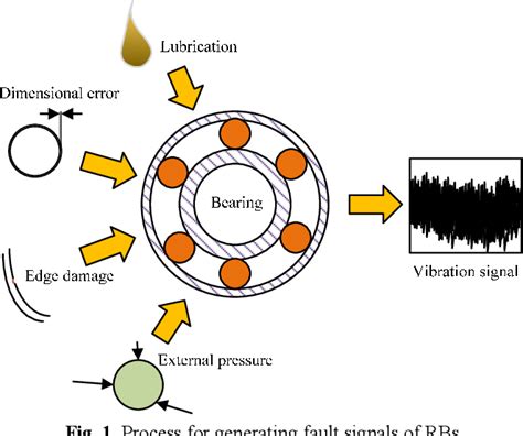 Figure 1 From Extraction And Diagnosis Of Rolling Bearing Fault Signals