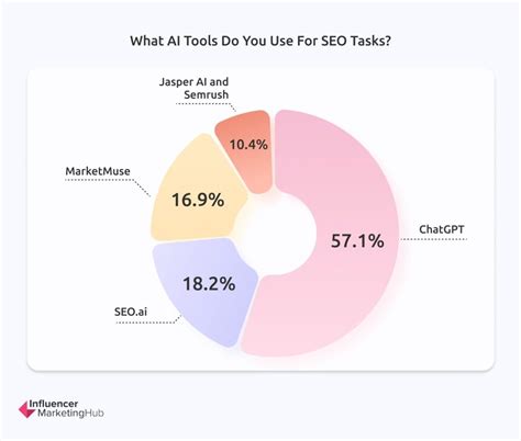 AI SEO Benchmark Report: Key Stats & Insights