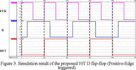 Figure 3 From A Power Efficient 10t D Flip Flop With Dual Line Of Four