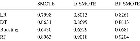 Accuracy Metrics For Smote D Smote And Bp Smote Download Scientific