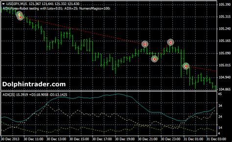 Adx Trend Strength Forex Trading Robot