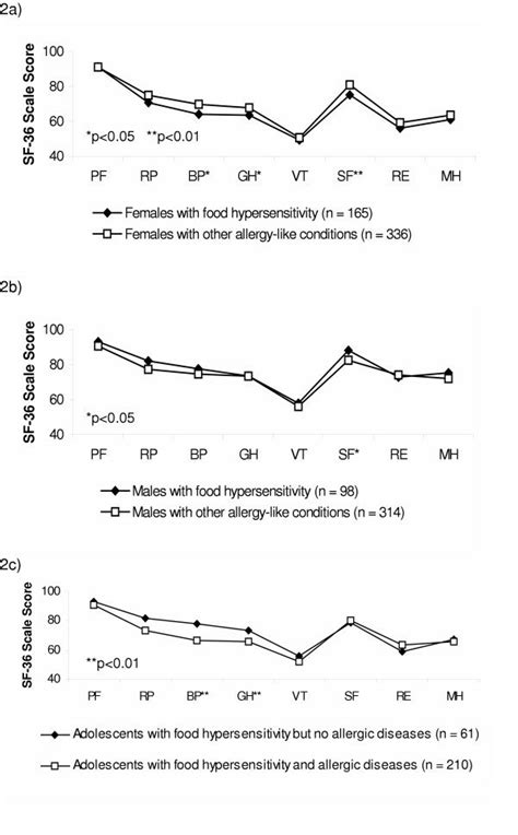 Comparison Of Sf 36 Scores Between A Females With Food Download