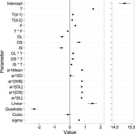A Hierarchical Model Of Daily Stream Temperature Using Air Water Temperature Synchronization