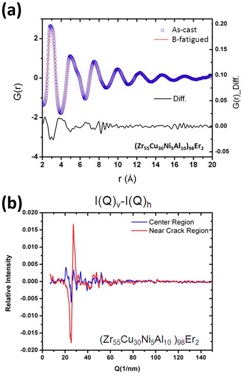 Reduced Pair Distribution Functions Of The As Cast And Fatigued