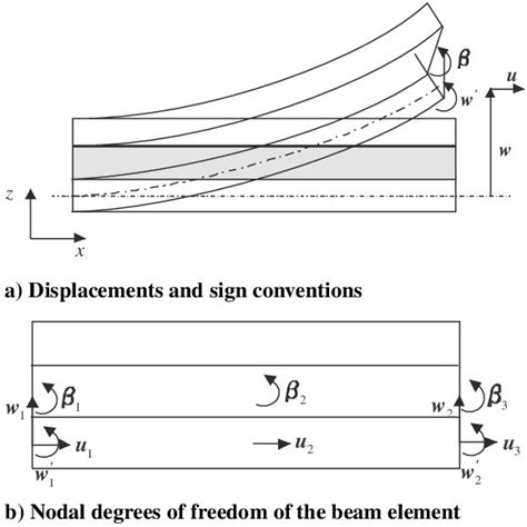 Pdf Optimal Placement Of Constrained Layer Damping For Reduction Of