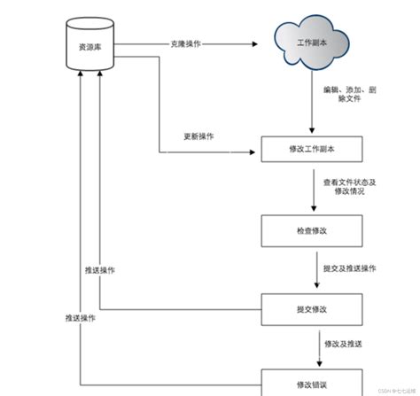 git版本控制 git 版本管理规范 CSDN博客