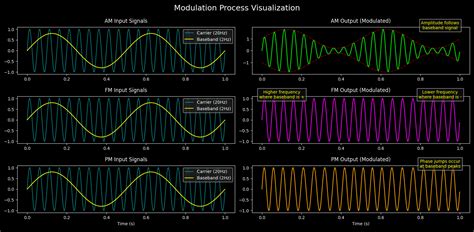 Signal Analysis Understanding Frequency Amplitude And Phase Anito Circuits