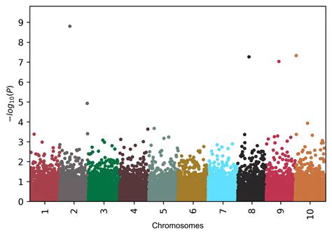 Manhattan Plot In Python