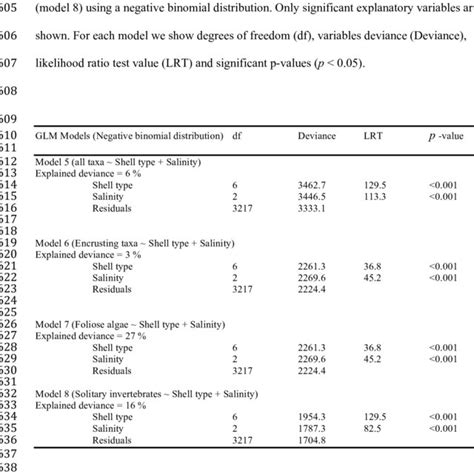 Generalized Linear Model Results Partitioning Variation In Abundances