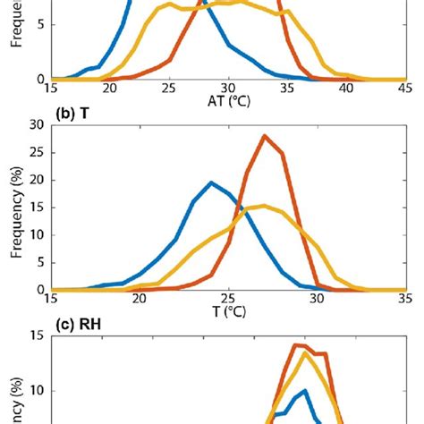 Relationship Between Apparent Temperature AT Temperature T And