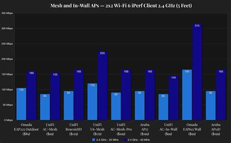 Unifi U Mesh Range Cheapest Clearance Radio Egerton Ac Ke
