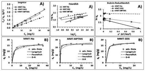 A Linear B Nonlinear Fitting Of Langmuir Freundlich And