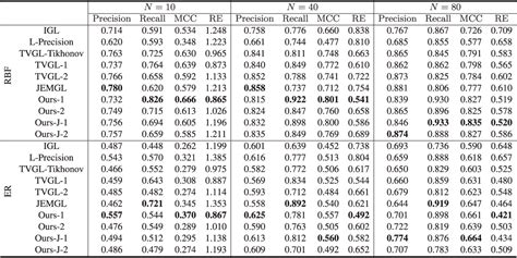 Table Ii From A Graph Assisted Framework For Multiple Graph Learning