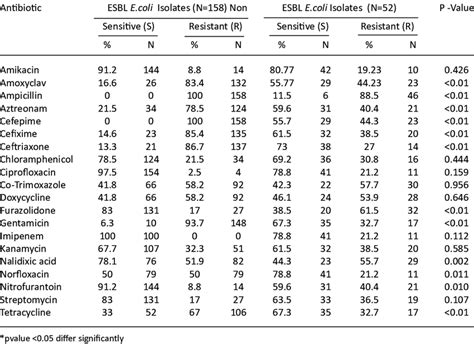 Antibiotic Resistance Pattern Of E Coli Isolates Download Scientific