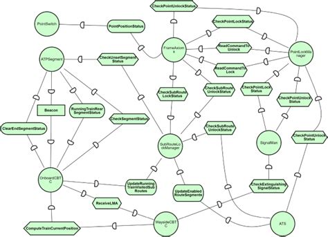 Istar Goal Model To Z Formal Model Translation And Model Checking Of