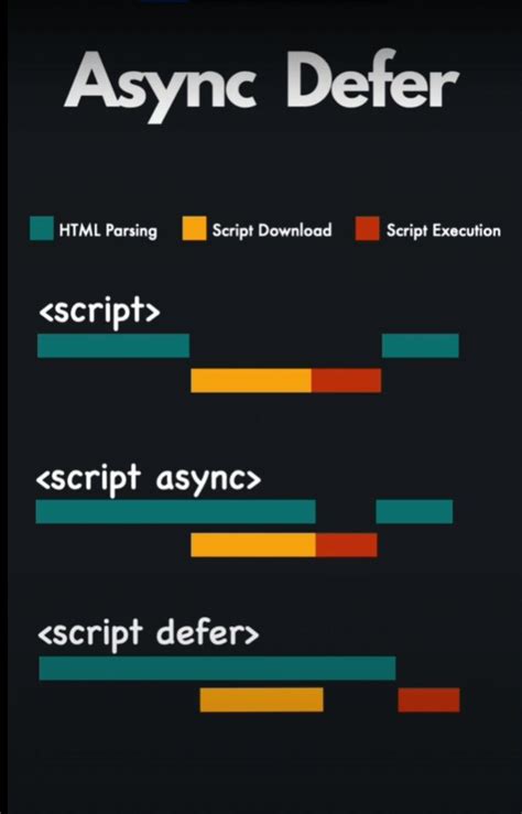 Rajat Malik On Linkedin Difference Between Defer And Async Check