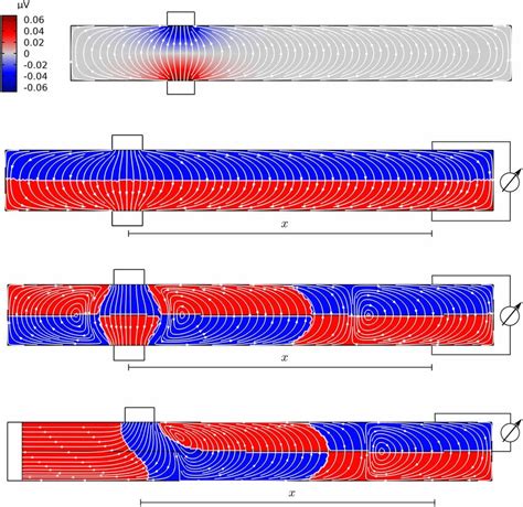 Hydrodynamic Electron Flow In A Hall Bar Top Two Panels Ohmic Flow Download Scientific
