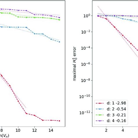 The Galerkin Projection Of Greedy Galerkin Method For Increasing