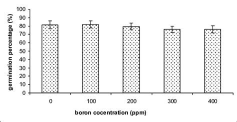 Effect Of Different Boron Concentrations On The Germination Percentage Download Scientific