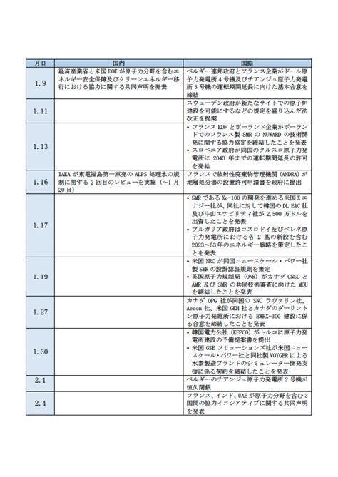 資料編 5 我が国の原子力発電及びそれを取り巻く状況｜令和4年度版（html版）｜原子力白書｜決定文・報告書等｜原子力委員会
