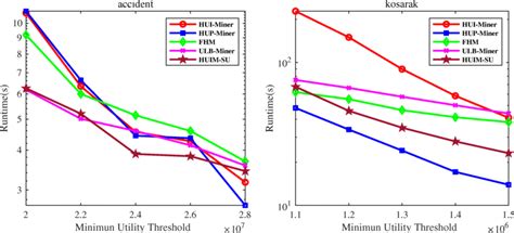 execution times on different datasets continue download scientific
