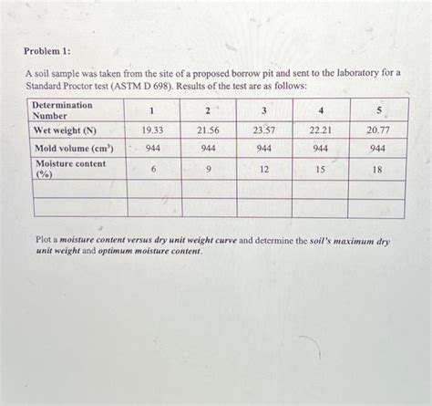 Solved A Soil Sample Was Taken From The Site Of A Proposed Chegg