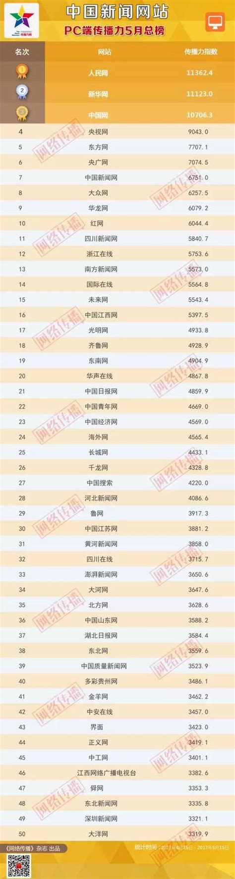 中國新聞網站傳播力2017年5月總榜 每日頭條