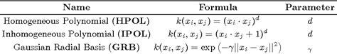 Table 1 From An Mr Brain Images Classifier Via Principal Component Analysis And Kernel Support